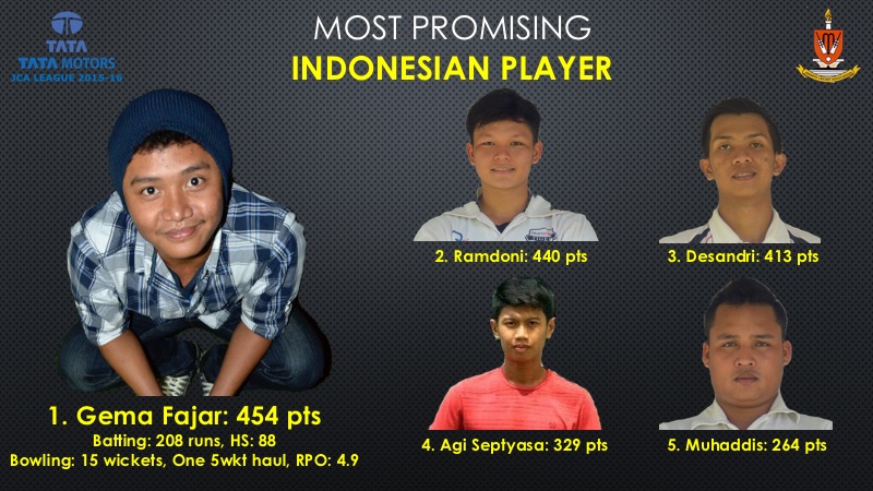 Best Indonesian player – The Home of Cricket in Indonesia